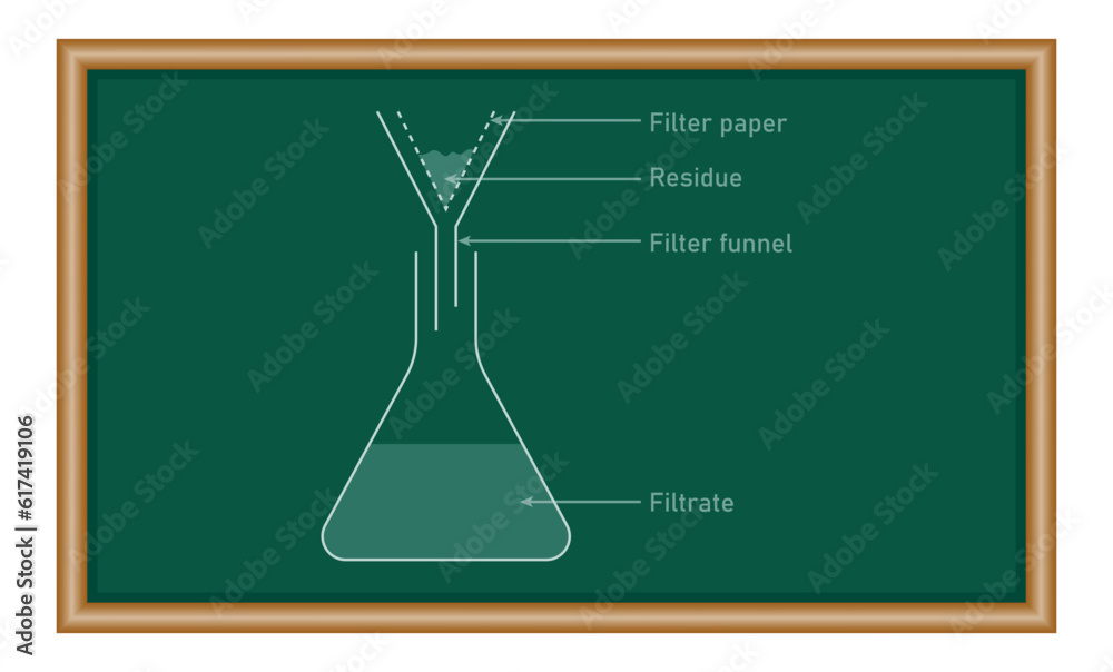 Filtration process. Simple filtration diagram. Solid residue, glass ...