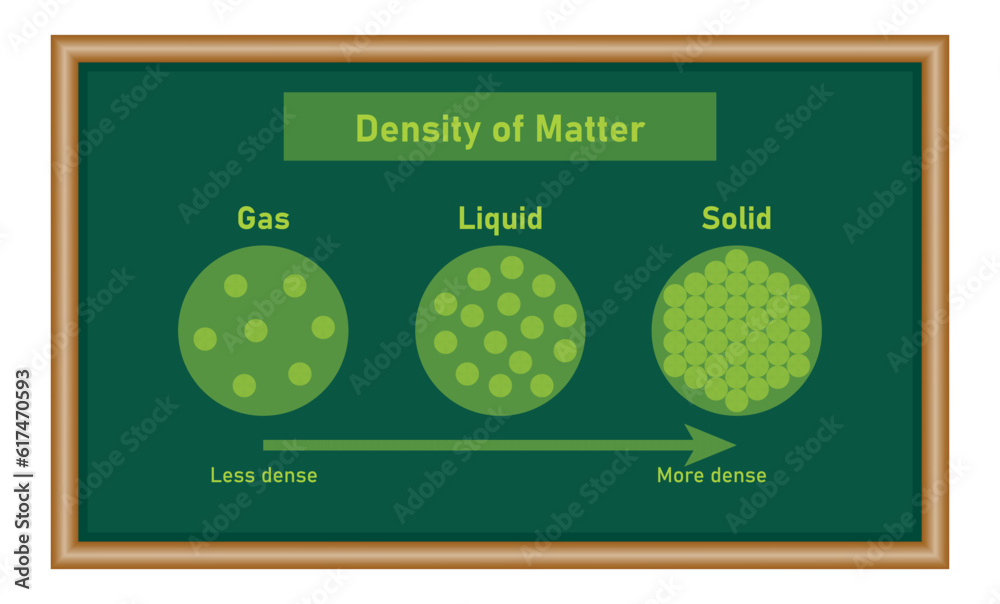 Density of matter diagram. Gas, liquid and solid. States of matter and ...