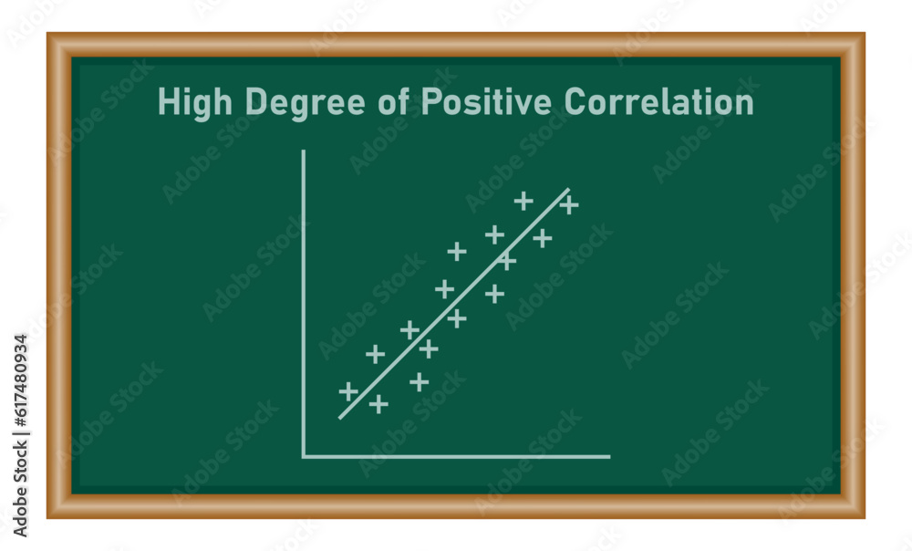 High degree of positive correlation graph. Scatter plot diagram ...