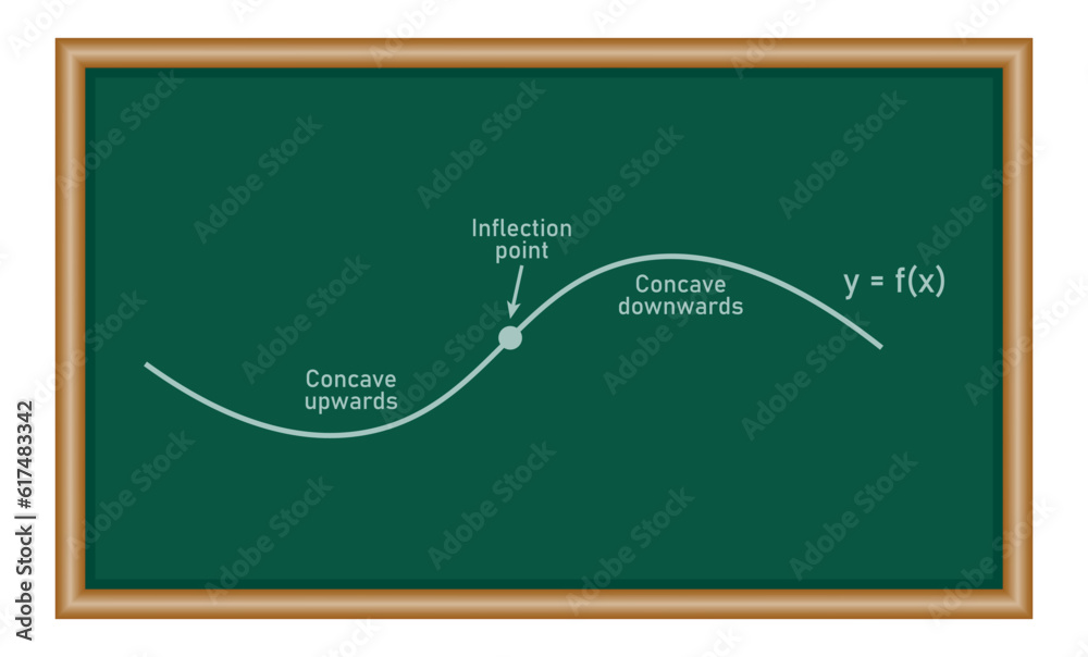 Concavity of curve. Inflection point, concave down and concave up ...