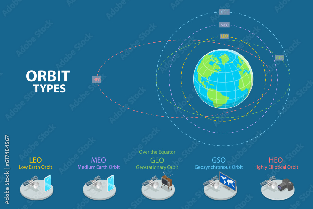 3D Isometric Flat Vector Conceptual Illustration of Orbit Types ...