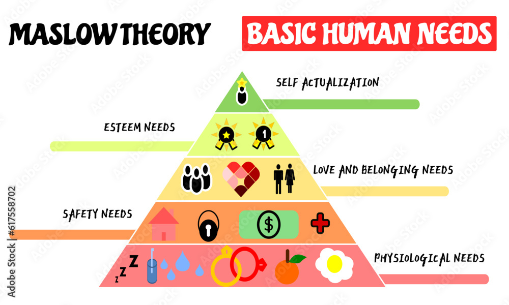vector illustration of maslow theory. basic human needs vector ...