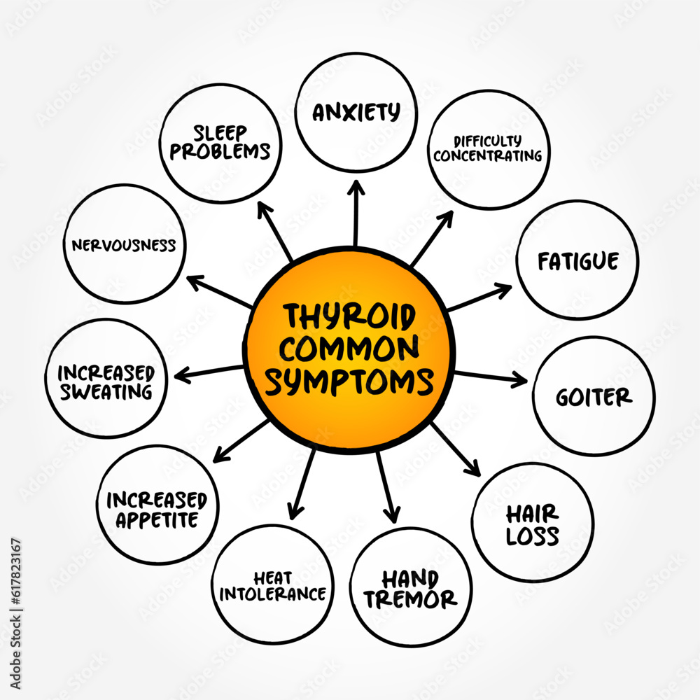 Thyroid (small, butterfly-shaped gland in the front of your neck) common symptoms mind map, text ...
