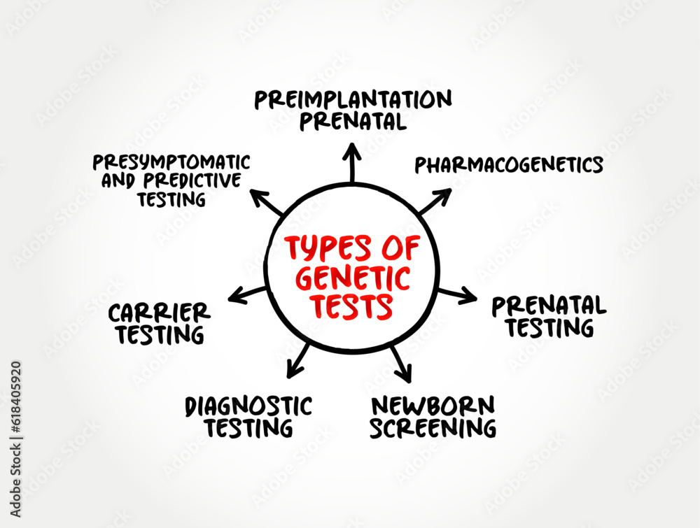 Types of genetic tests mind map text concept for presentations and ...