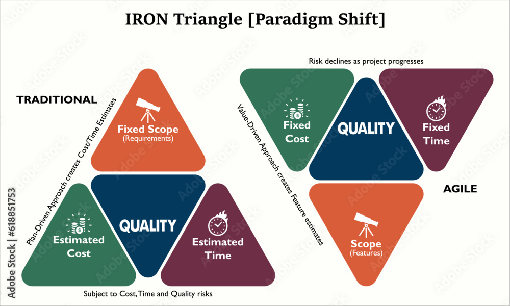 IRON Triangle [Paradigm Shift]. Infographic template with icons Stock ...