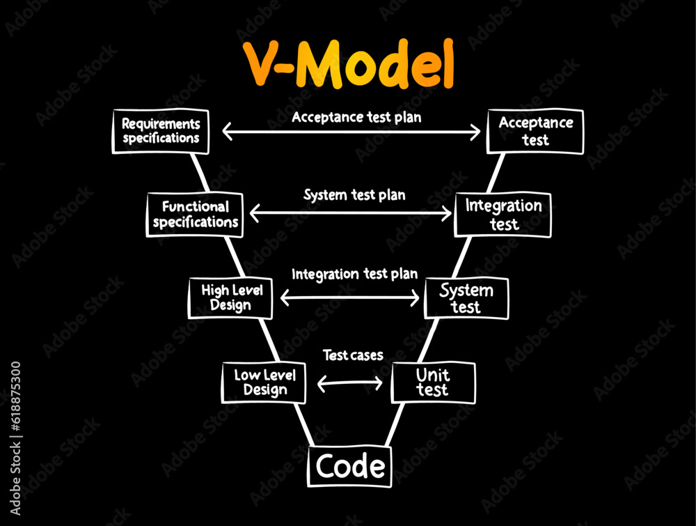 V Model - Software Development Life Cycle process, business concept for ...