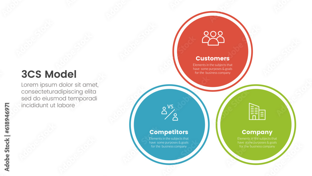 3cs model business model framework infographic 3 point stage template ...