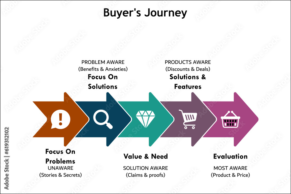 five steps of Buyer's Journey with icons in an infographic template ...