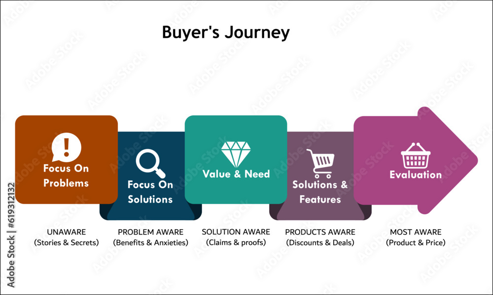 five steps of Buyer's Journey with icons in an infographic template Stock Vector | Adobe Stock