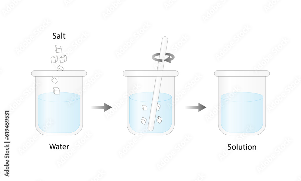 Homogeneous mixture, uniform composition, salt and water. Chemistry ...