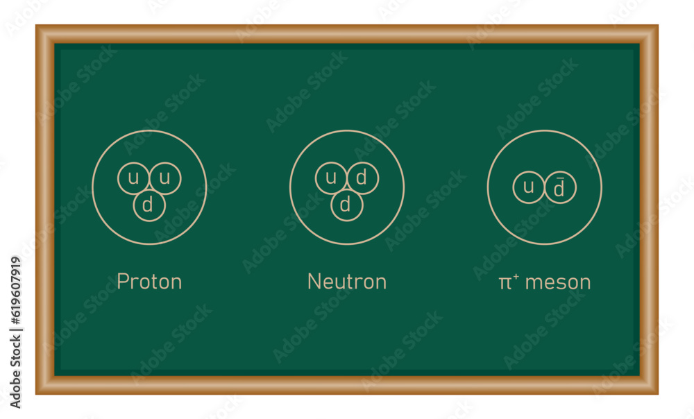 Proton neutron and meson diagram. Physics resources for teachers and ...