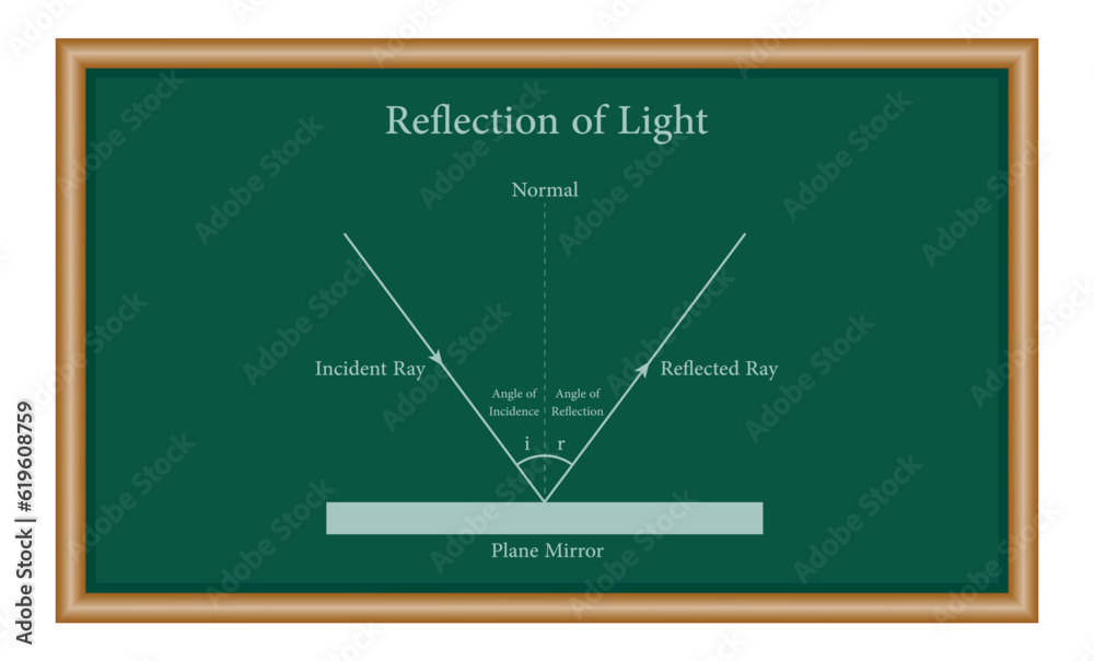 Law of reflection formula and diagram. Angle of incidence and ...