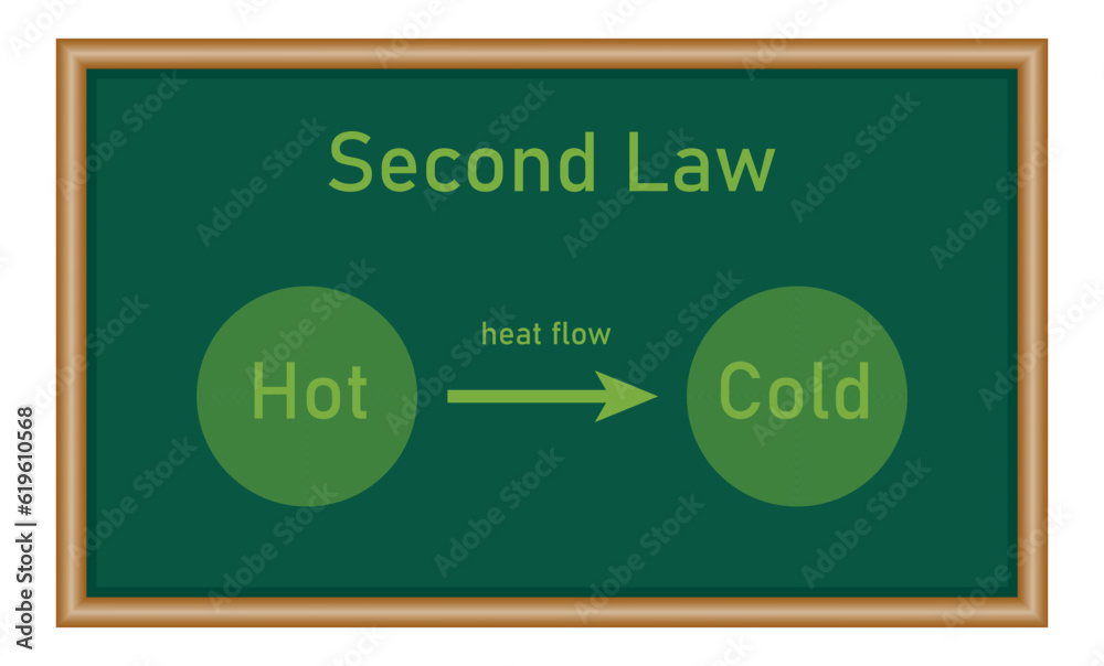 Second law of thermodynamics. Heat transfer. Physics resources for ...