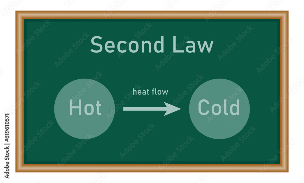 Second law of thermodynamics. Heat transfer. Physics resources for ...