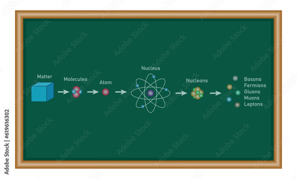 Hierarchical structure of quantum systems. Particle hierarchy. Physics ...