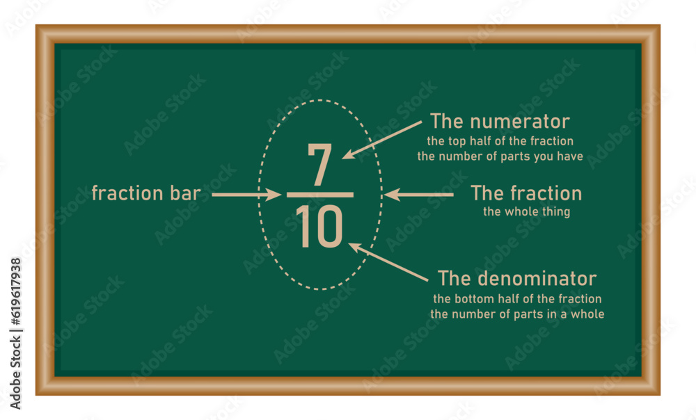 Parts of fraction number in mathematics. Numerator, denominator and ...