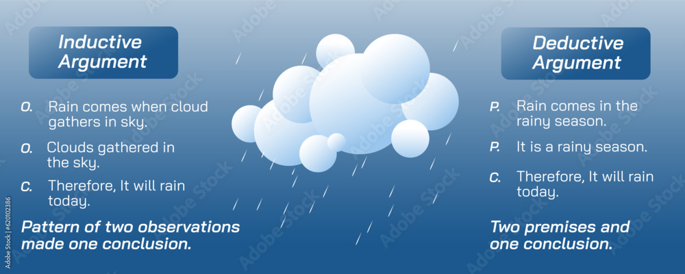 Two types of arguments, deductive and inductive arguments. Truth of premises and a set of ...