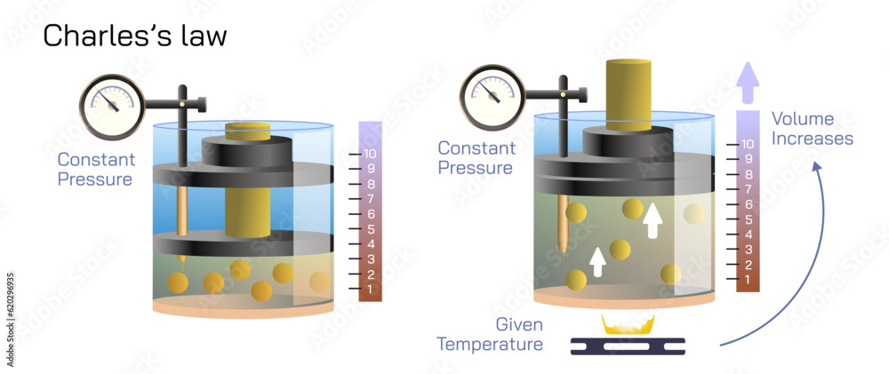 Charles's law is an experimental gas law that describes how gases tend ...