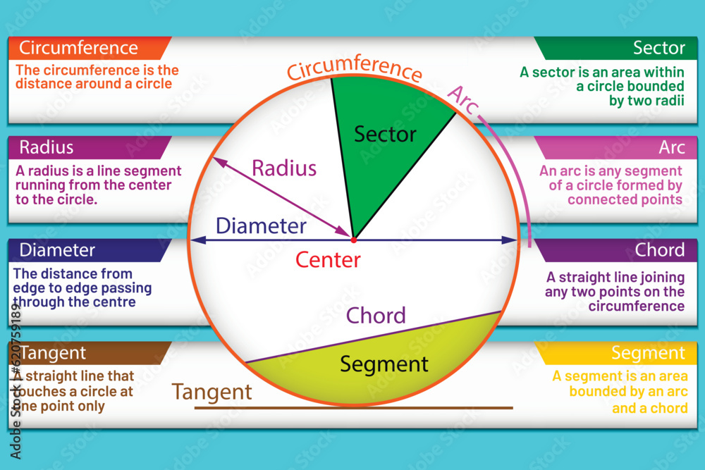 Parts of a circle. School. Math. Vector illustration. Stock Vector ...