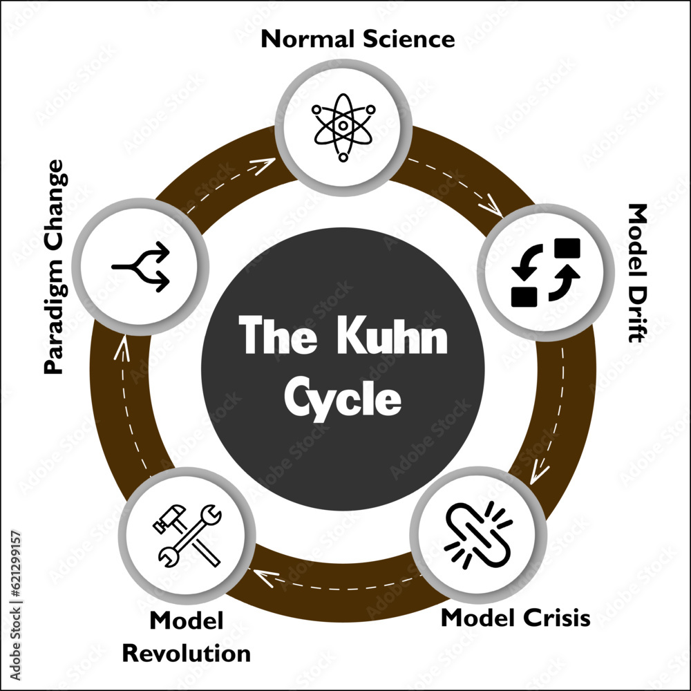 The Kuhn Cycle - Normal Science, Model Drift, Model Crisis, Model ...