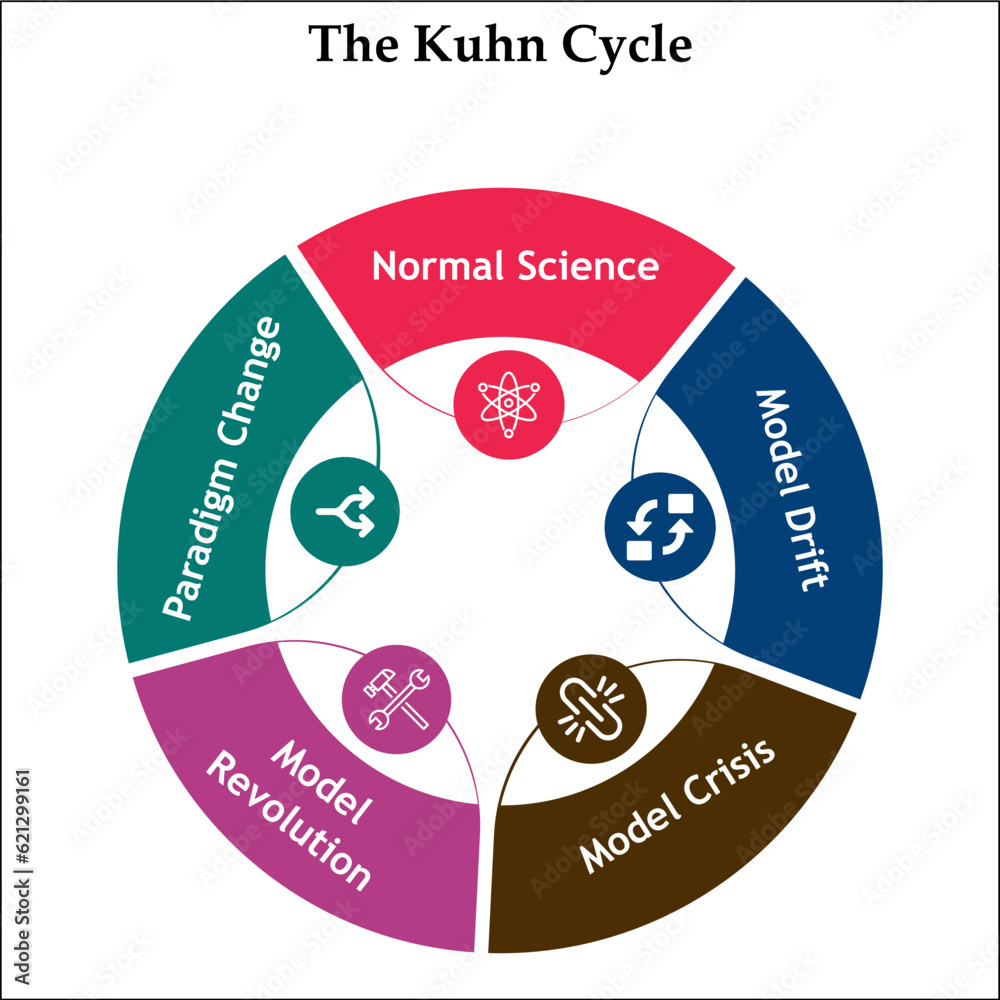 The Kuhn Cycle - Normal Science, Model Drift, Model Crisis, Model ...