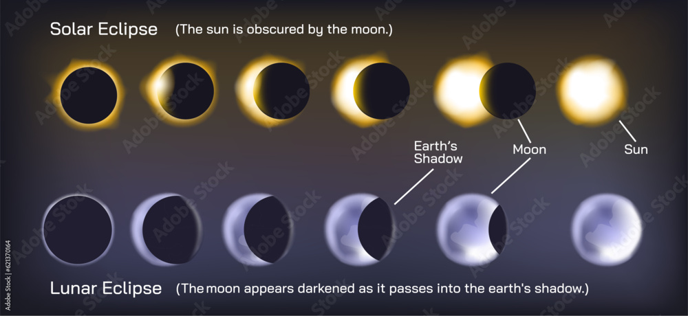 Poster Solar eclipse and lunar eclipses vector illustration – Wall Art | UkPosters