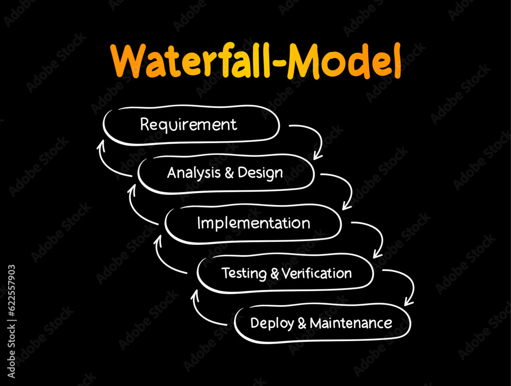 Waterfall Model - Software Development Life Cycle mind map process ...