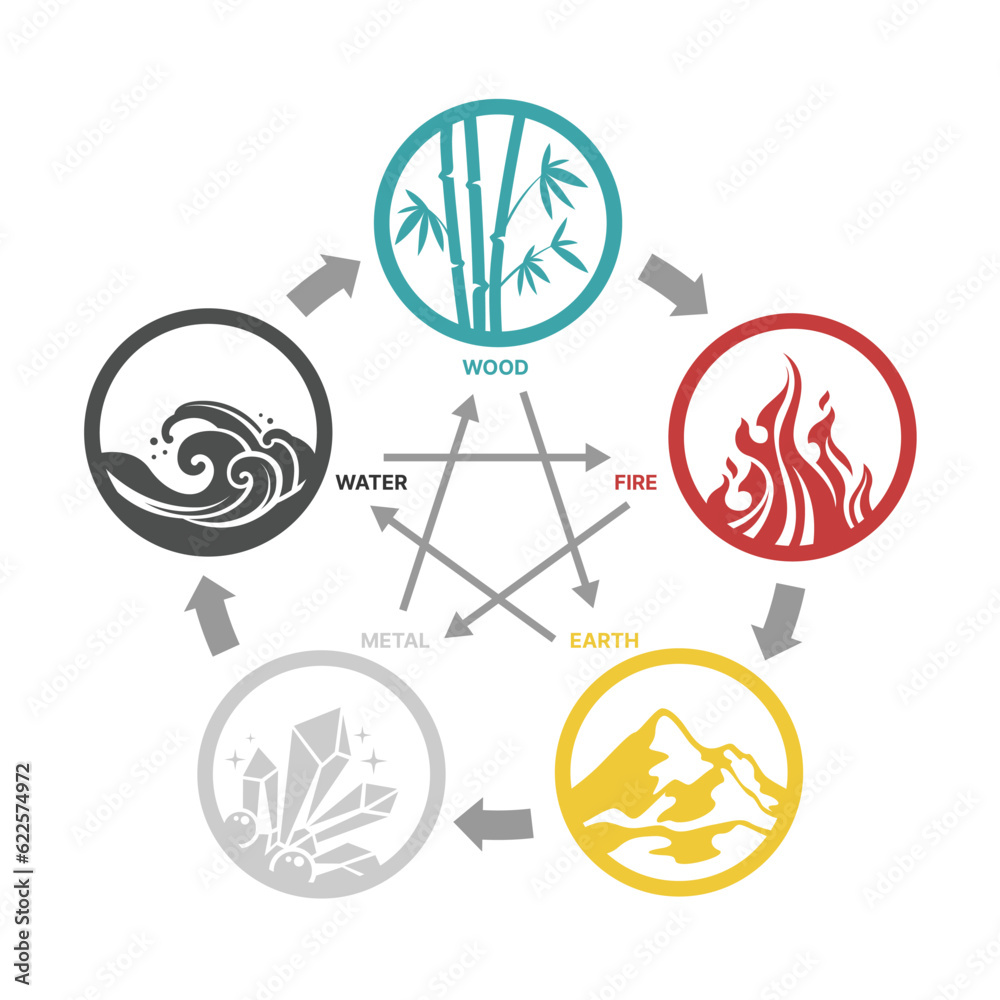 WU XING, China is 5 Elements Philosophy chart with wood fire earth ...