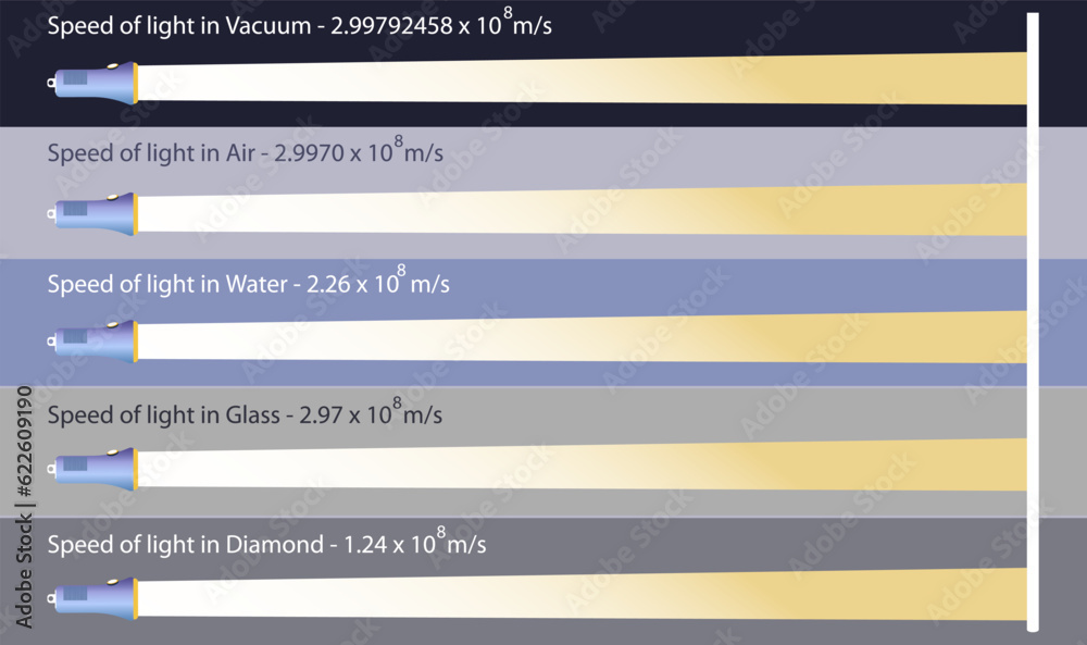 Speed of light vector illustration. What is speed of light in different ...