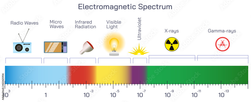The electromagnetic spectrum EMS is the general name given to the known ...