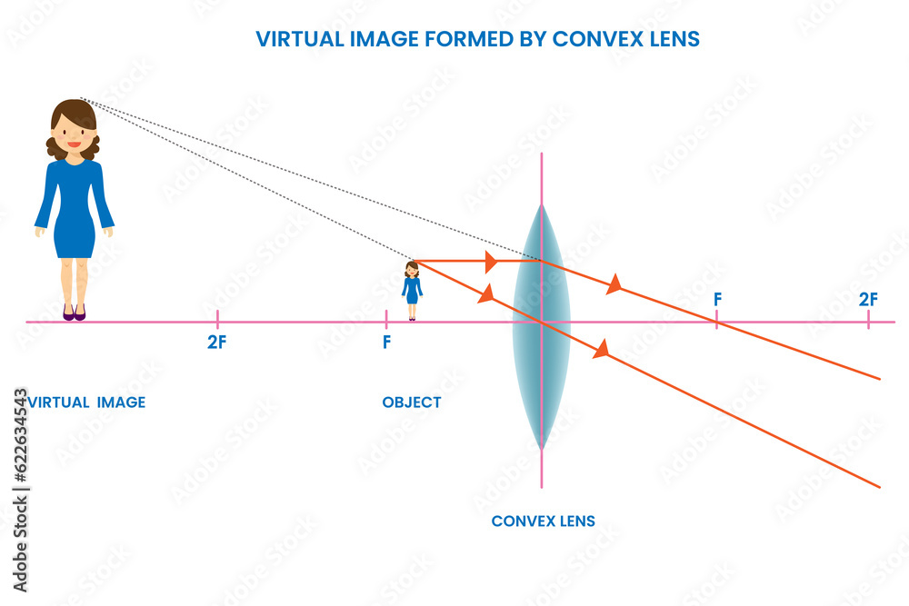 Convex lens forms virtual image, Upright, located behind the lens ...