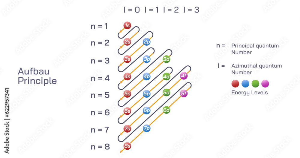 The Aufbau principle dictates the manner in which electrons are filled ...