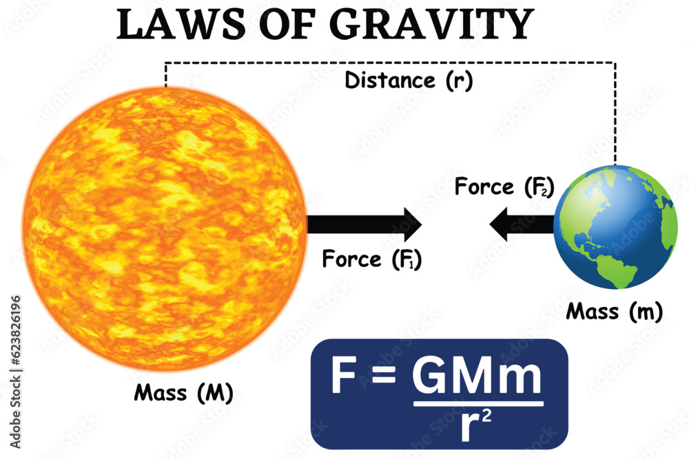 laws of gravity formula of distance force and mass science physics ...