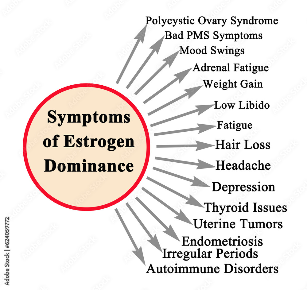 Poster Fifteen Symptoms of Estrogen Dominance – Wall Art | UkPosters