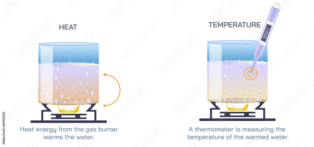 The heat of an object is the total energy of all the molecular motion ...