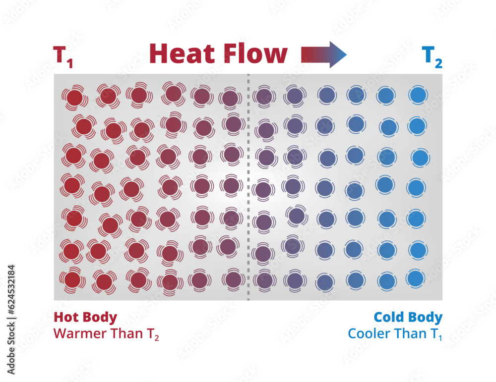 Vector Scientific Illustration Of Heat Flow Isolated On White Conduction Or Convection Of Heat