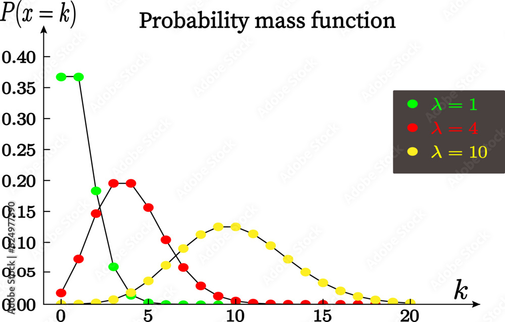Poisson Distribution,probability mass function curve ,vector ...