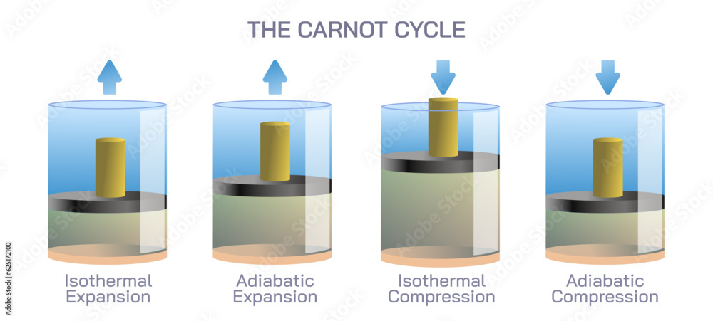 Thermodynamic processes and the Carnot cycle diagram vector illustration. Power cycles and the ...