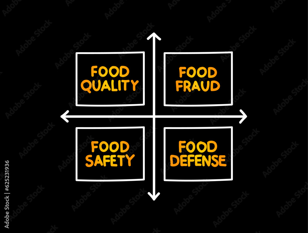 Vecteur Stock FOOD SAFETY mind map diagram, health concept for ...