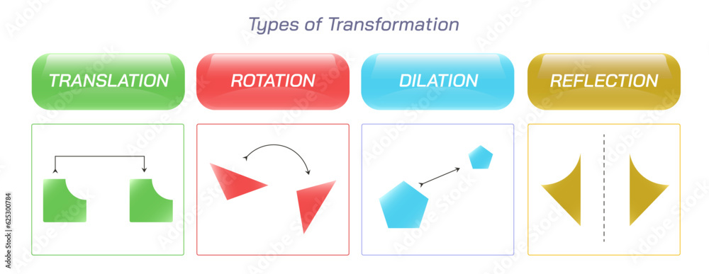 Types Of Transformation Vector Illustration Translation Rotation