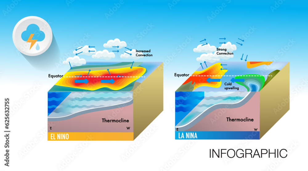Climate change El Niño and La nina effects Central and South America ...