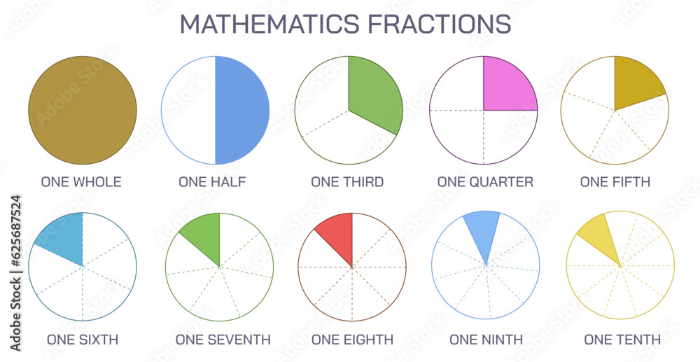 Fractions are defined as the parts of a whole. The whole can be an ...