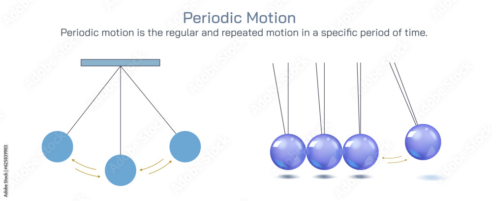 Periodic motion. Types of motion vector illustration. A motion is when ...