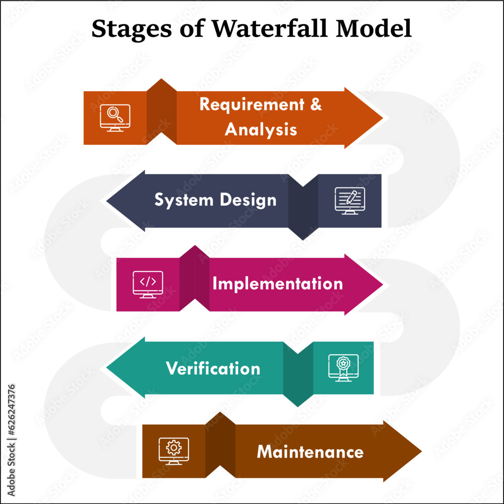 Vetor de Five stages of waterfall model - Requirements & Analysis ... Vetor de Five stages of waterfall model - Requirements & Analysis ...