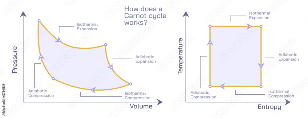 Thermodynamic processes and the Carnot cycle diagram vector illustration. Power cycles and the ...