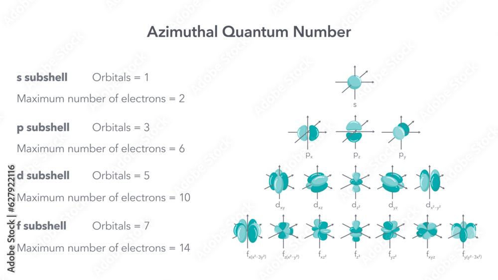 Azimuthal quantum number angular measurement physics vector ...