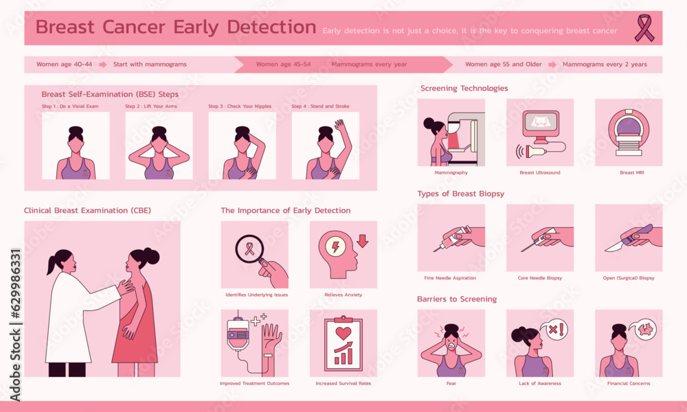 Early Detection is Key, Breast Cancer Screening and Diagnosis ...