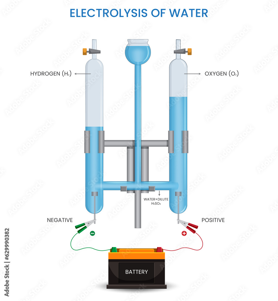Electrolysis of water Splitting water into hydrogen and oxygen using ...