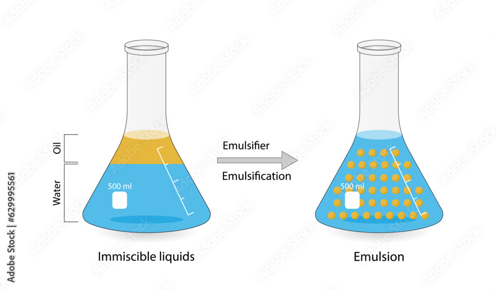 Emulsion, a mixture of two immiscible liquids (oil and water) in flasks ...