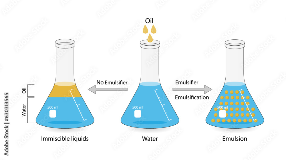 Emulsion, a mixture of two immiscible liquids (oil and water) in ...